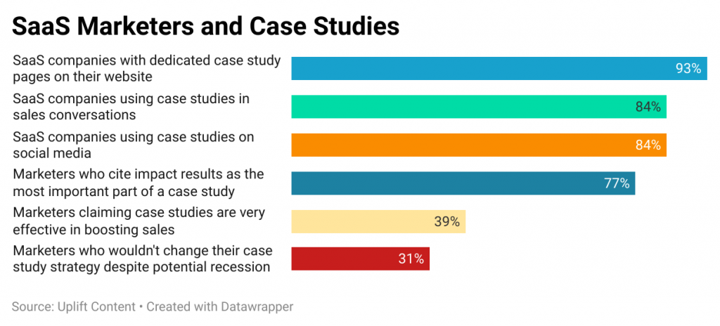 Making the Case: Best Practices for B2B Case Studies (with Examples)